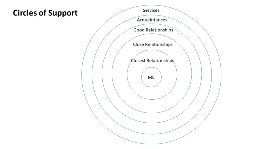 Circles of Support Diagram – Parent Trust