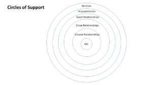 Circles of Support Diagram – Parent Trust