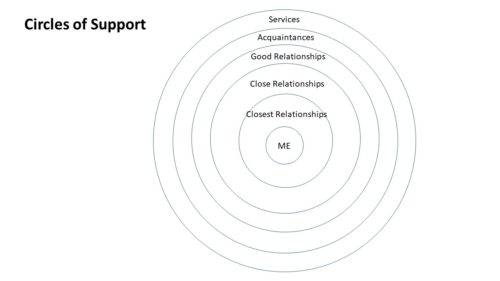 Circles of Support Diagram – Parent Trust