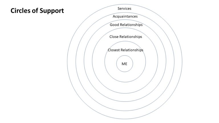 Circles of Support Diagram – Parent Trust