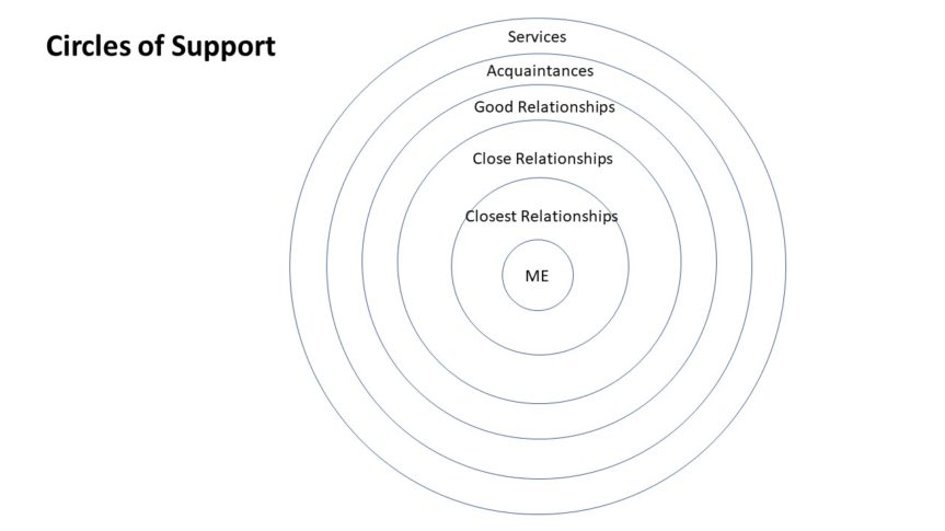 Circles of Support Diagram – Parent Trust